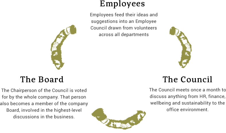 Employee ownership | employee owned company | Canopy & Stars